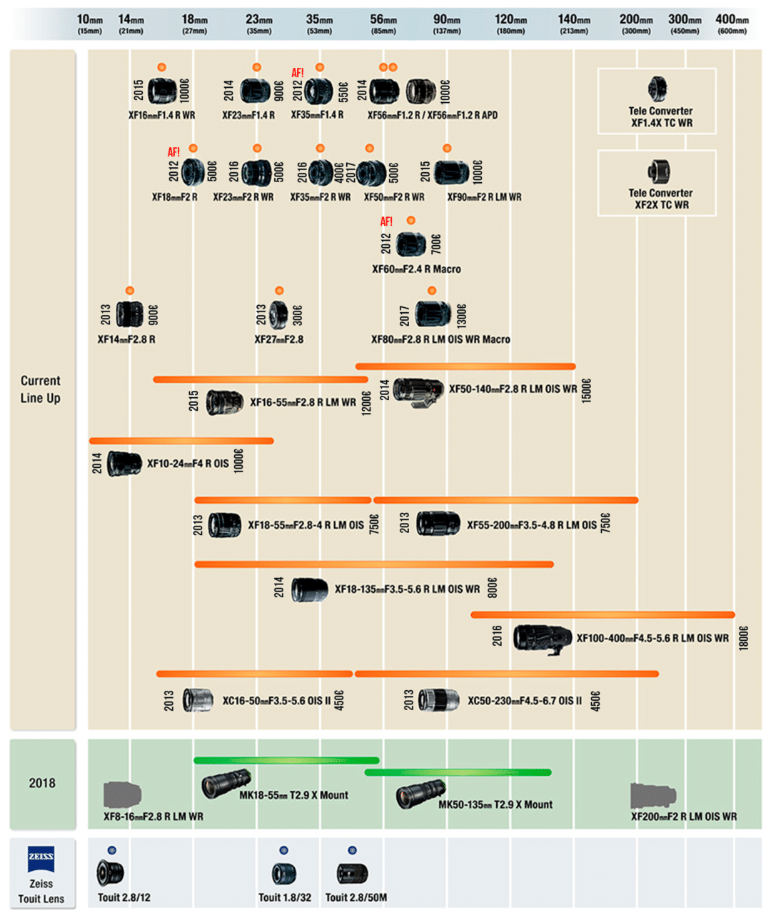 Guide pour choisir objectif FUJINON pour Fujifilm X ? Comparatif