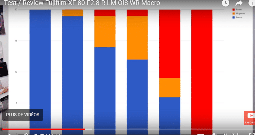 Test Fujinon XF 80 F2.8 R LM OIS WR Macro : Objectif Fujifilm macro