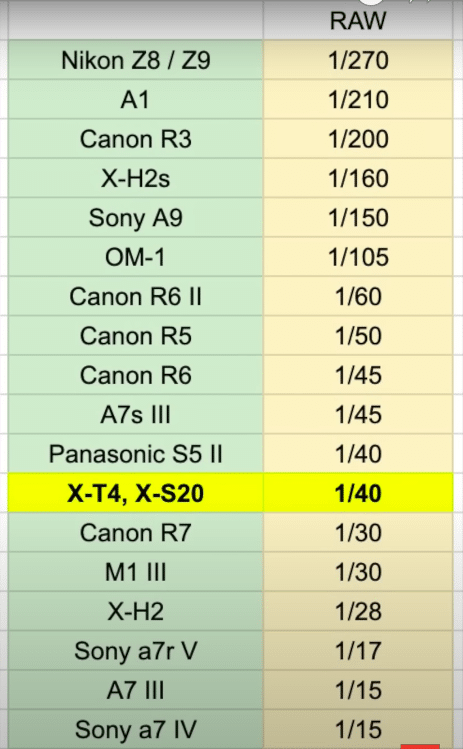 Test Fujifilm X-S20 : la combinaison gagnante de Fujifilm ? - Les ...